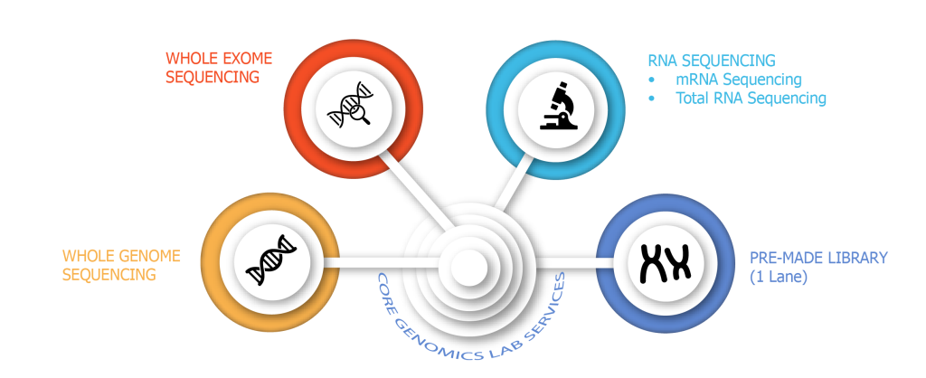 Core Genomics Lab Services - Sidra Research Services